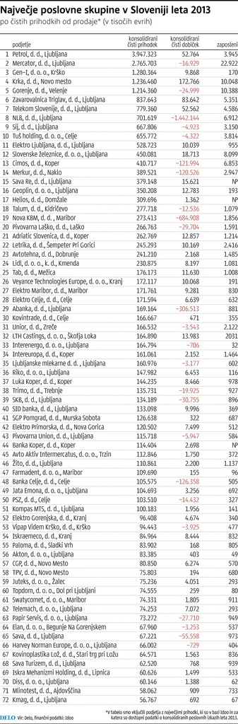 Največje poslovne skupine v Sloveniji so ...