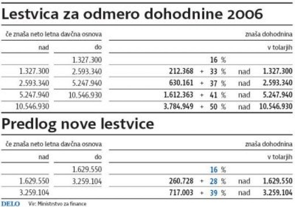 Durs vrnil preveč plačane dohodnine za lani