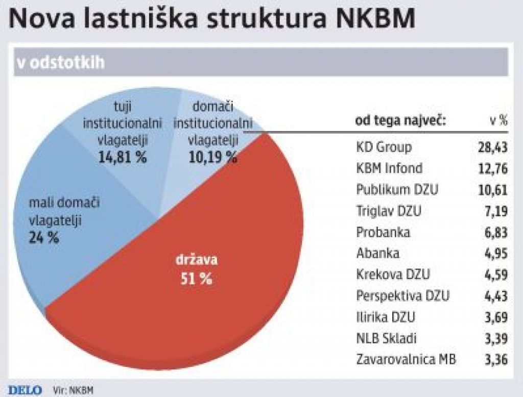 NKBM dobila nagrado za najboljšo prvo ponudbo delnic