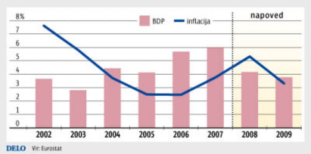 Inflacija še naprej visoka